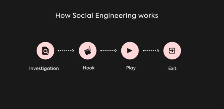 Stages of Social Engineering: Psychological Manipulation for Cyber ...
