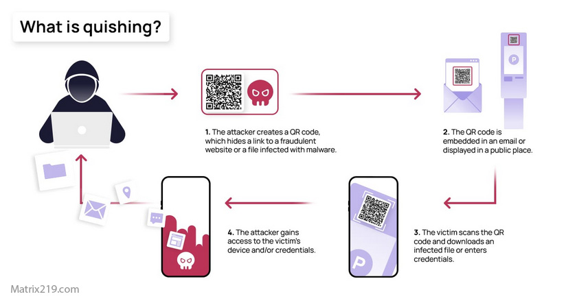 QR Code Phishing (Quishing): A Growing Threat - Matrix219